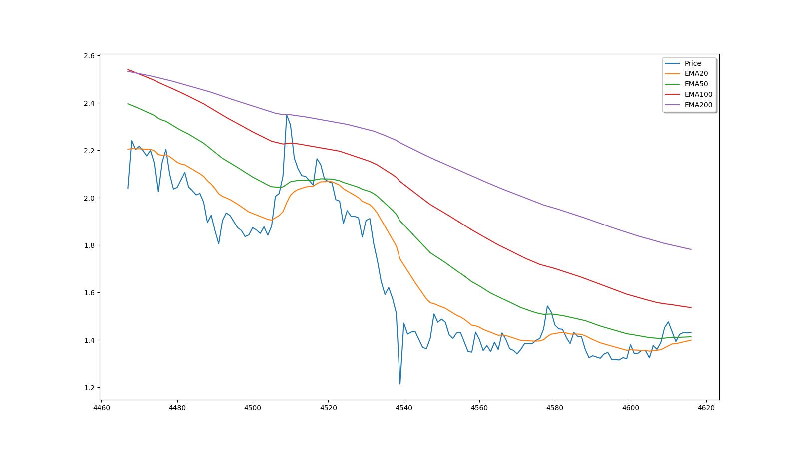XRP Exponential Moving Averages