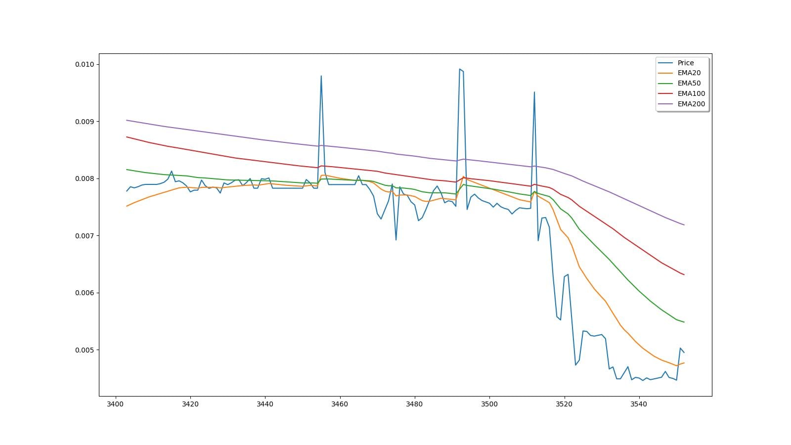 Rise Exponential Moving Averages