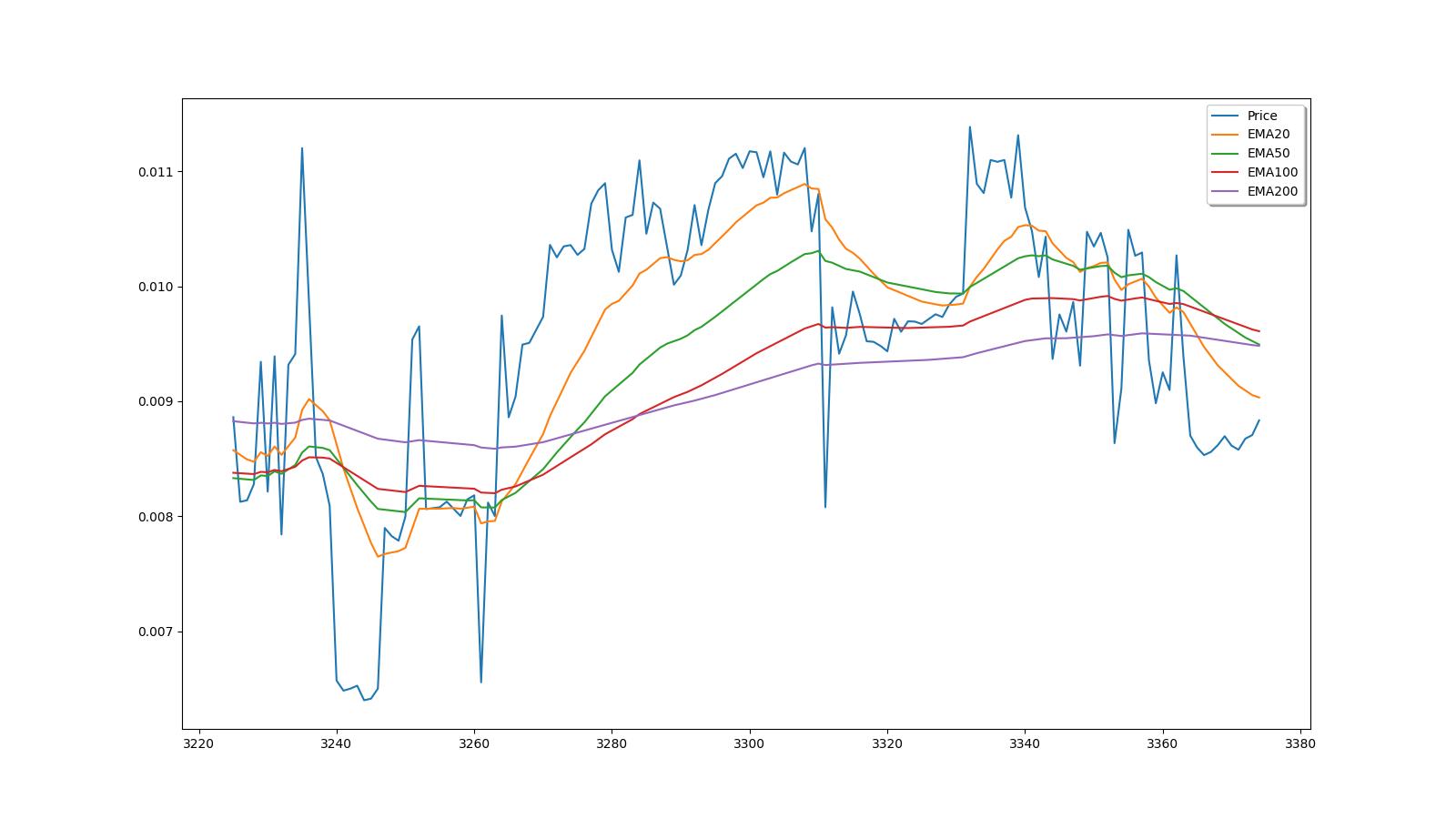 Rise Exponential Moving Averages