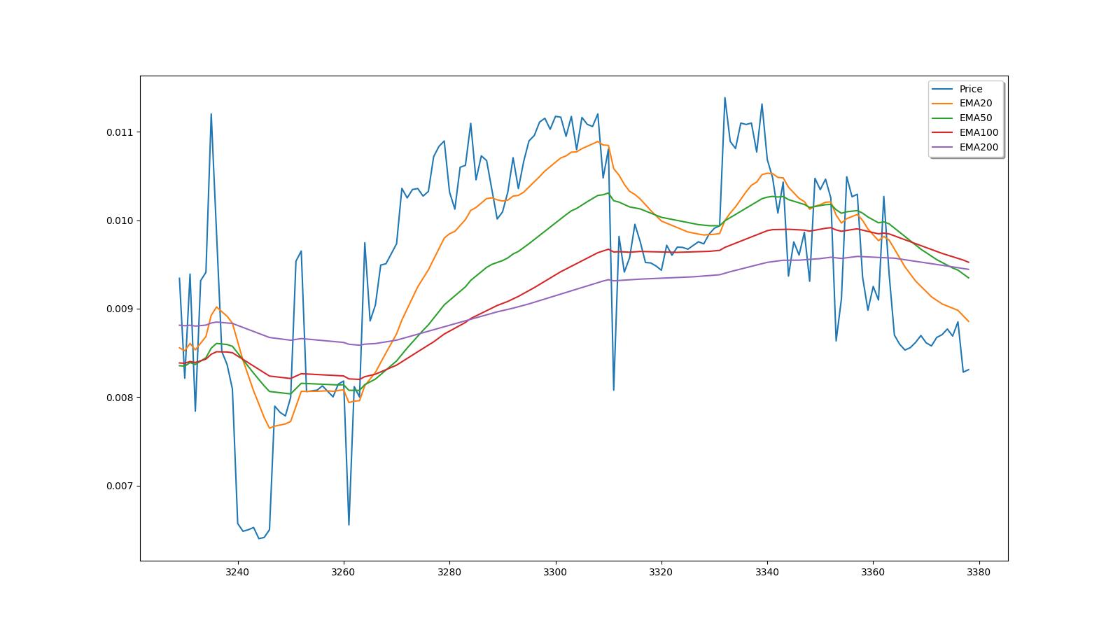 Rise Exponential Moving Averages