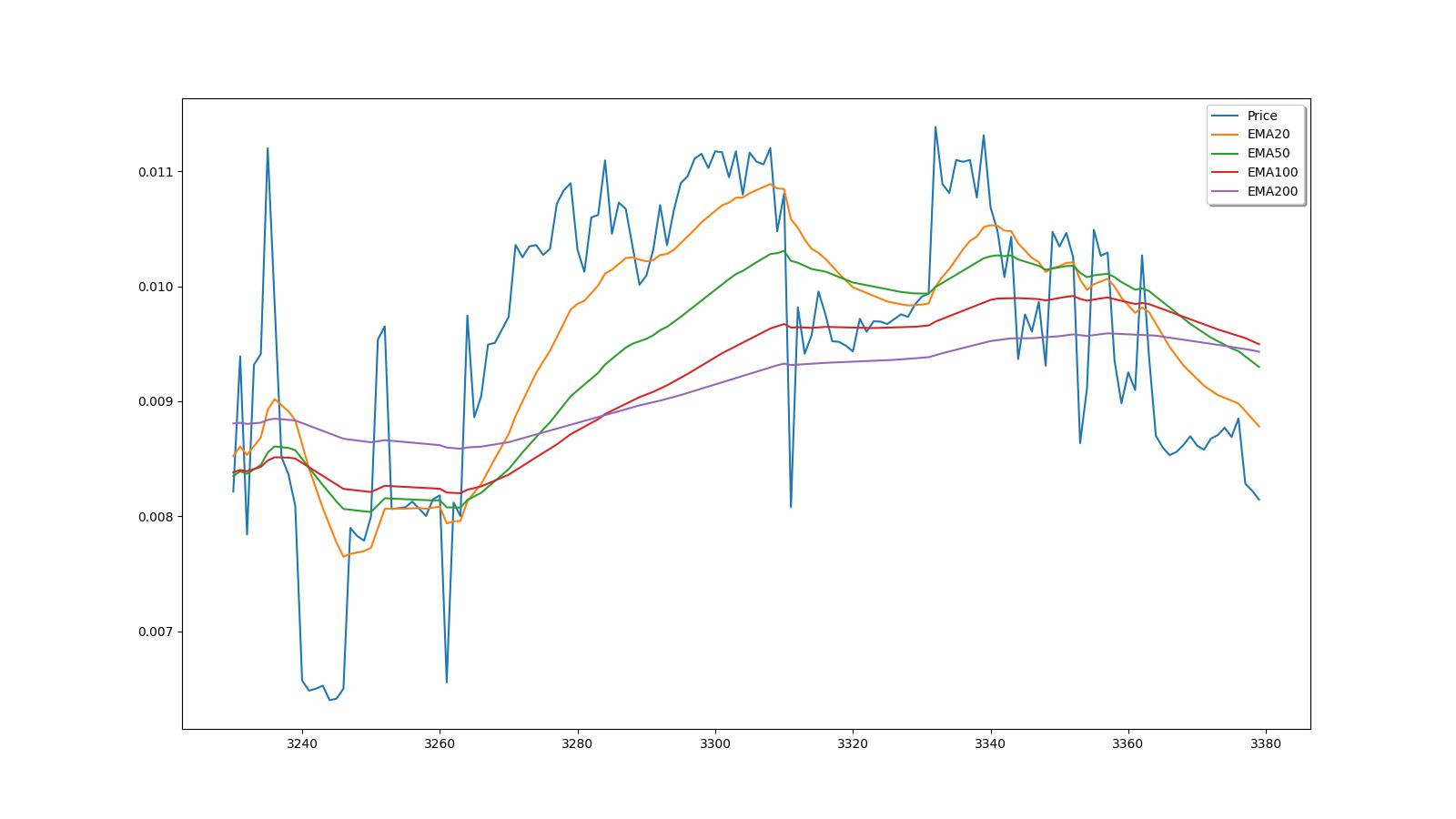 Rise Exponential Moving Averages