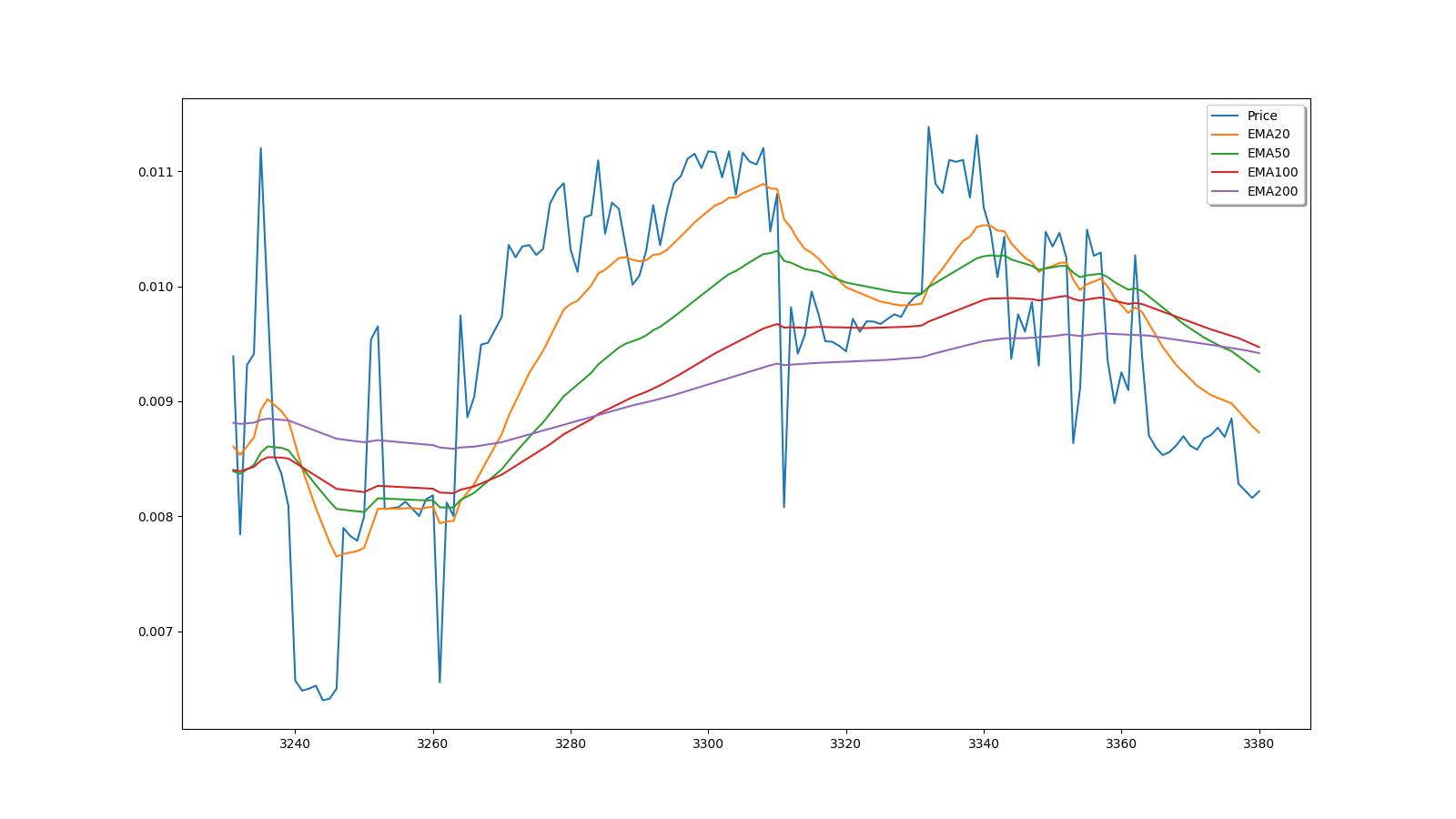 Rise Exponential Moving Averages