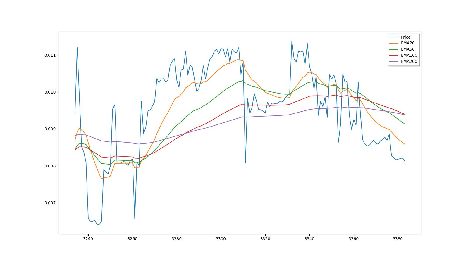 Rise Exponential Moving Averages