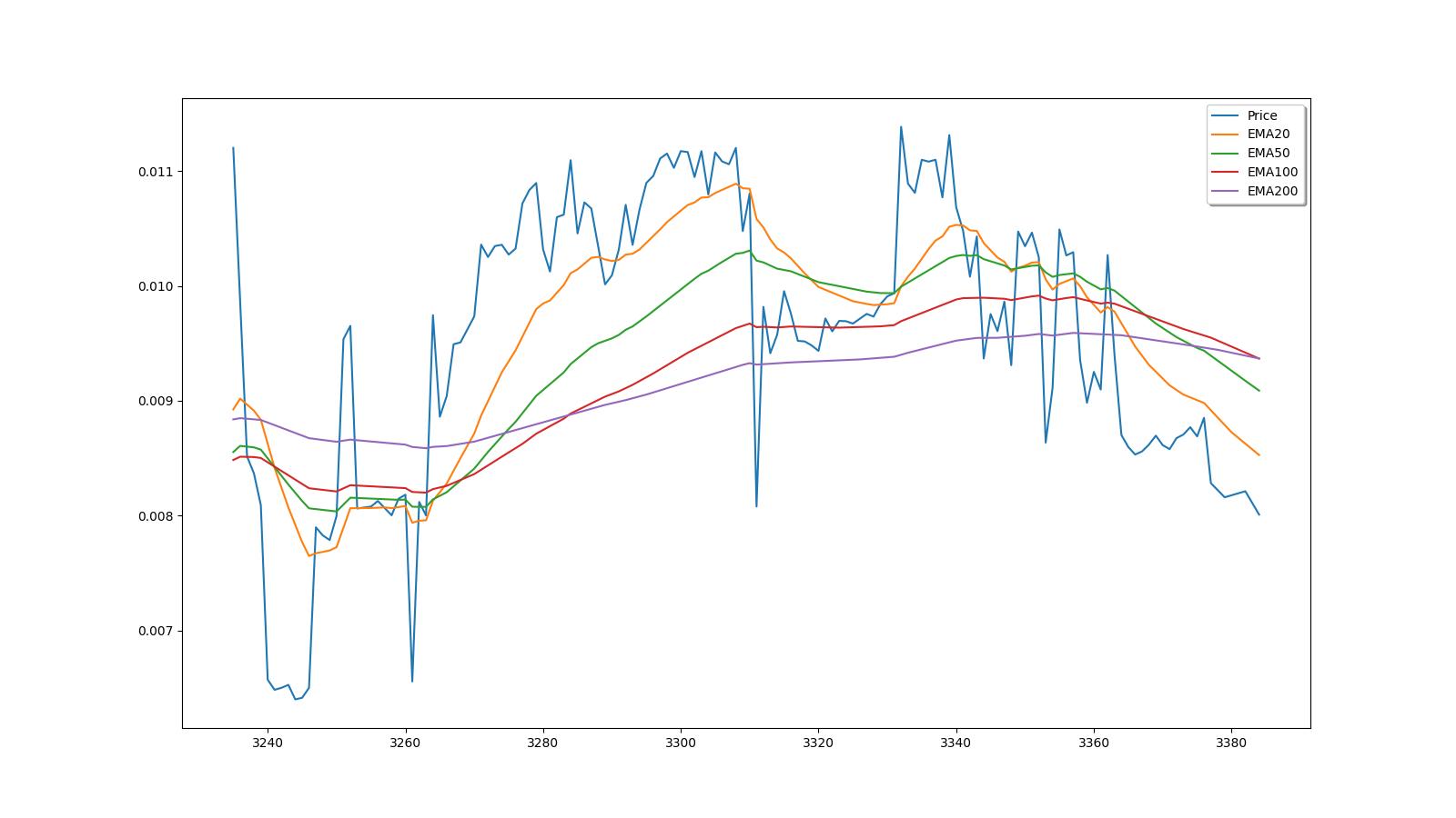 Rise Exponential Moving Averages