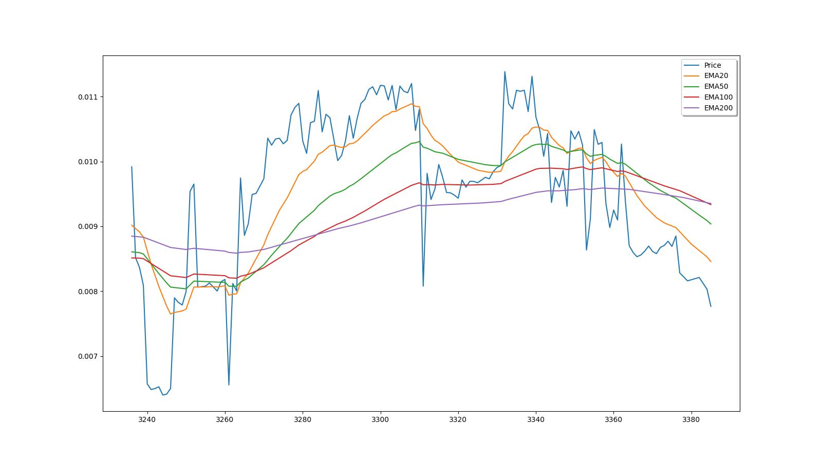 Rise Exponential Moving Averages