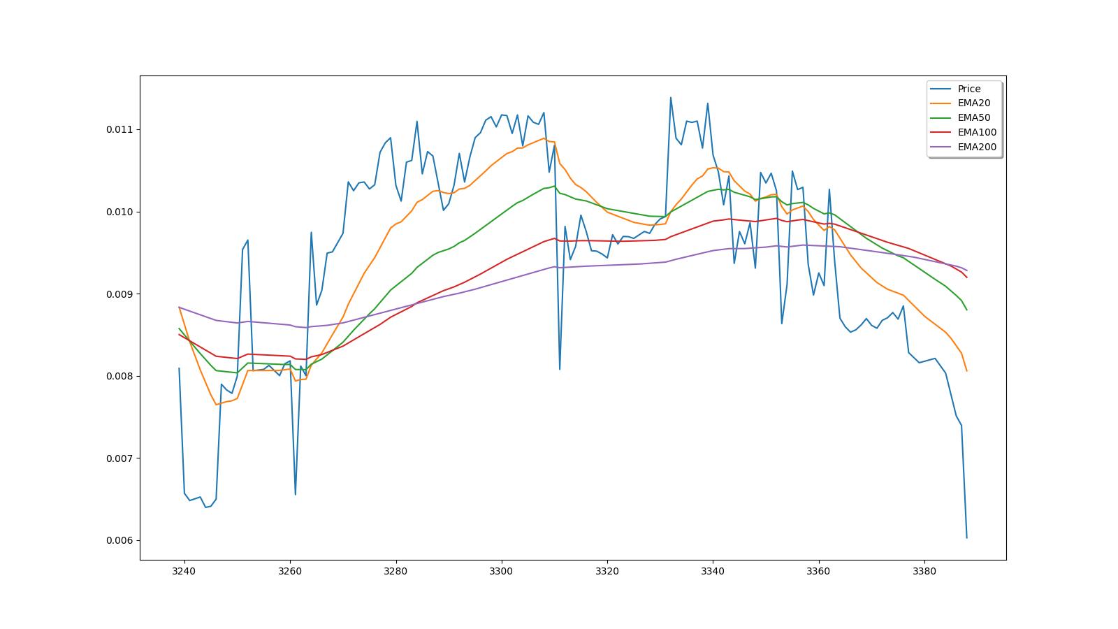 R币 Exponential Moving Averages