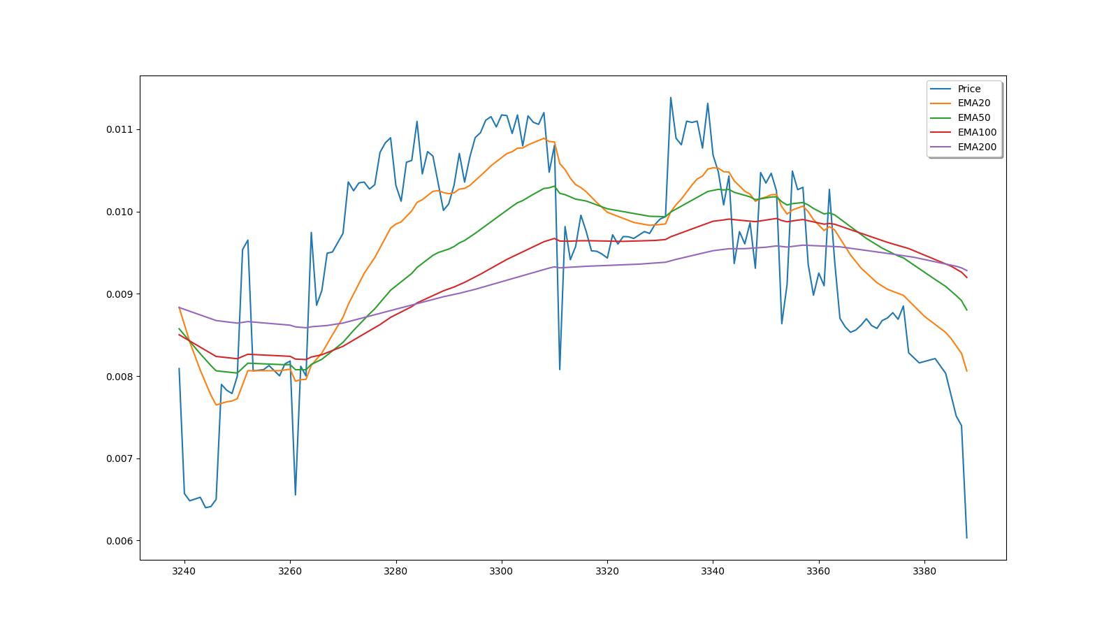 Rise Exponential Moving Averages