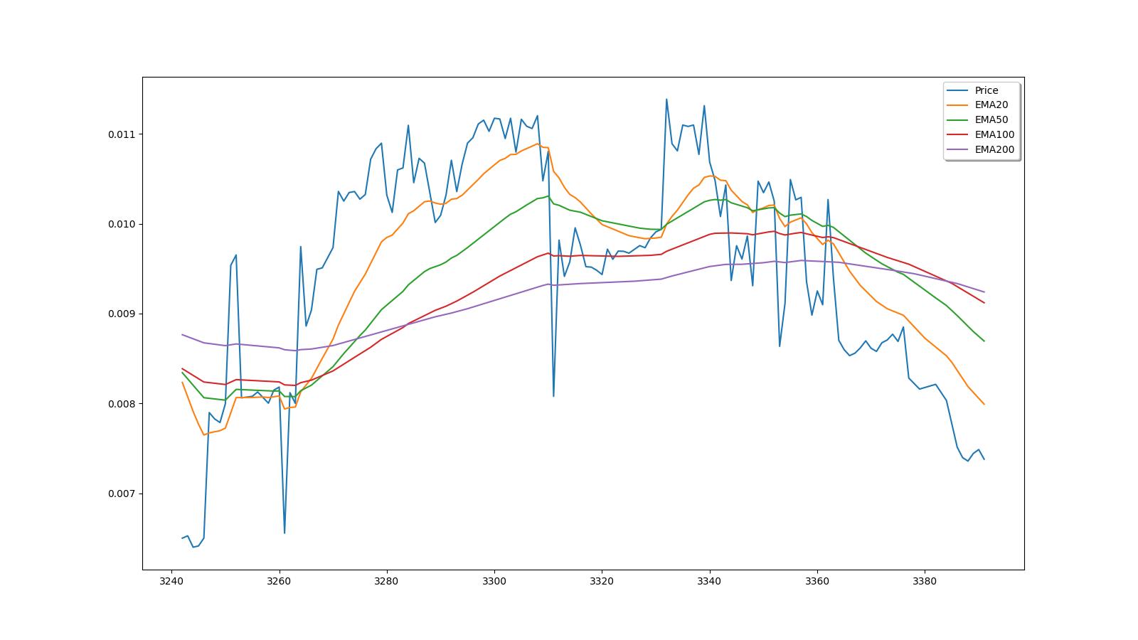 Rise Exponential Moving Averages