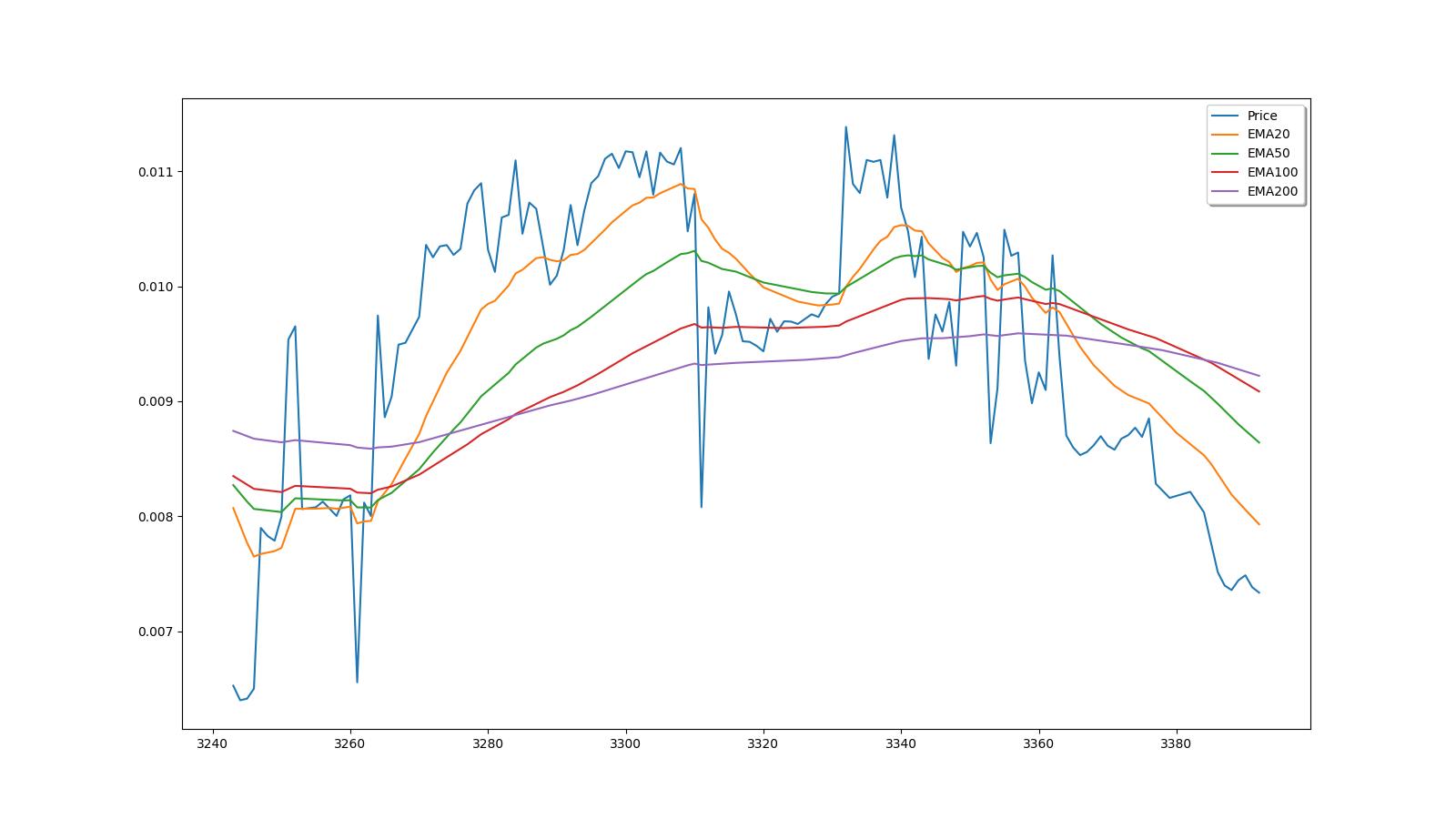 Rise Exponential Moving Averages