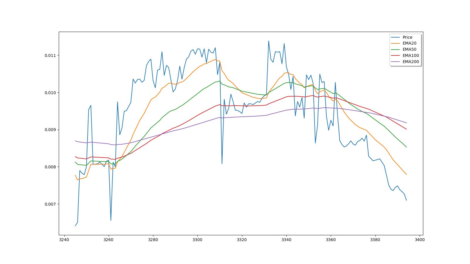 Rise Exponential Moving Averages