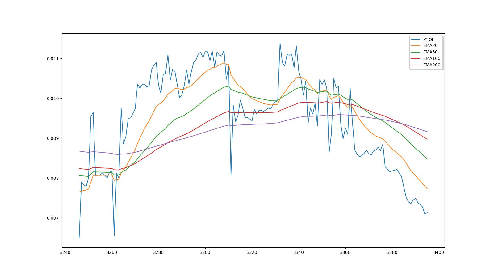 R币 Exponential Moving Averages
