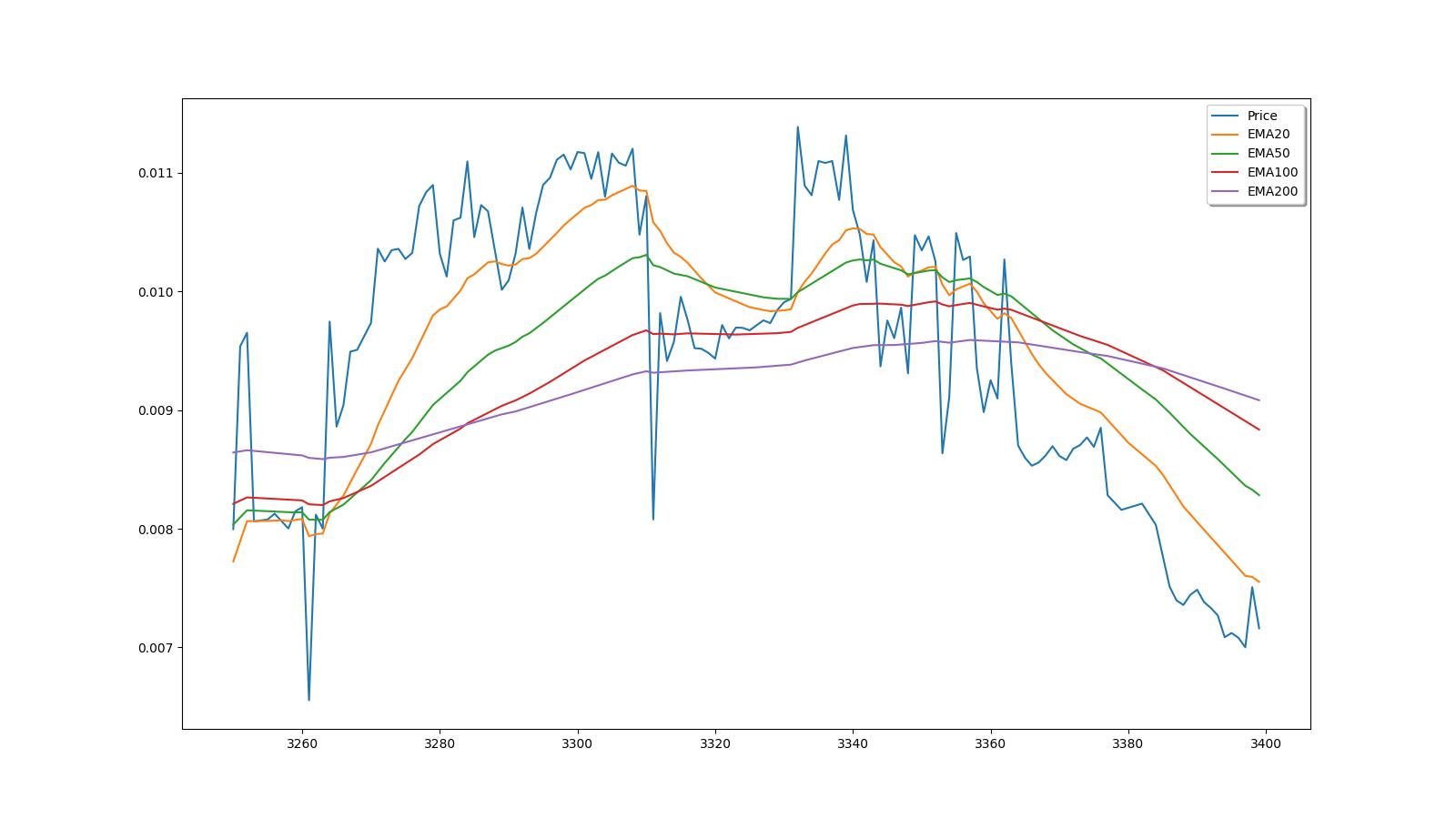Rise Exponential Moving Averages
