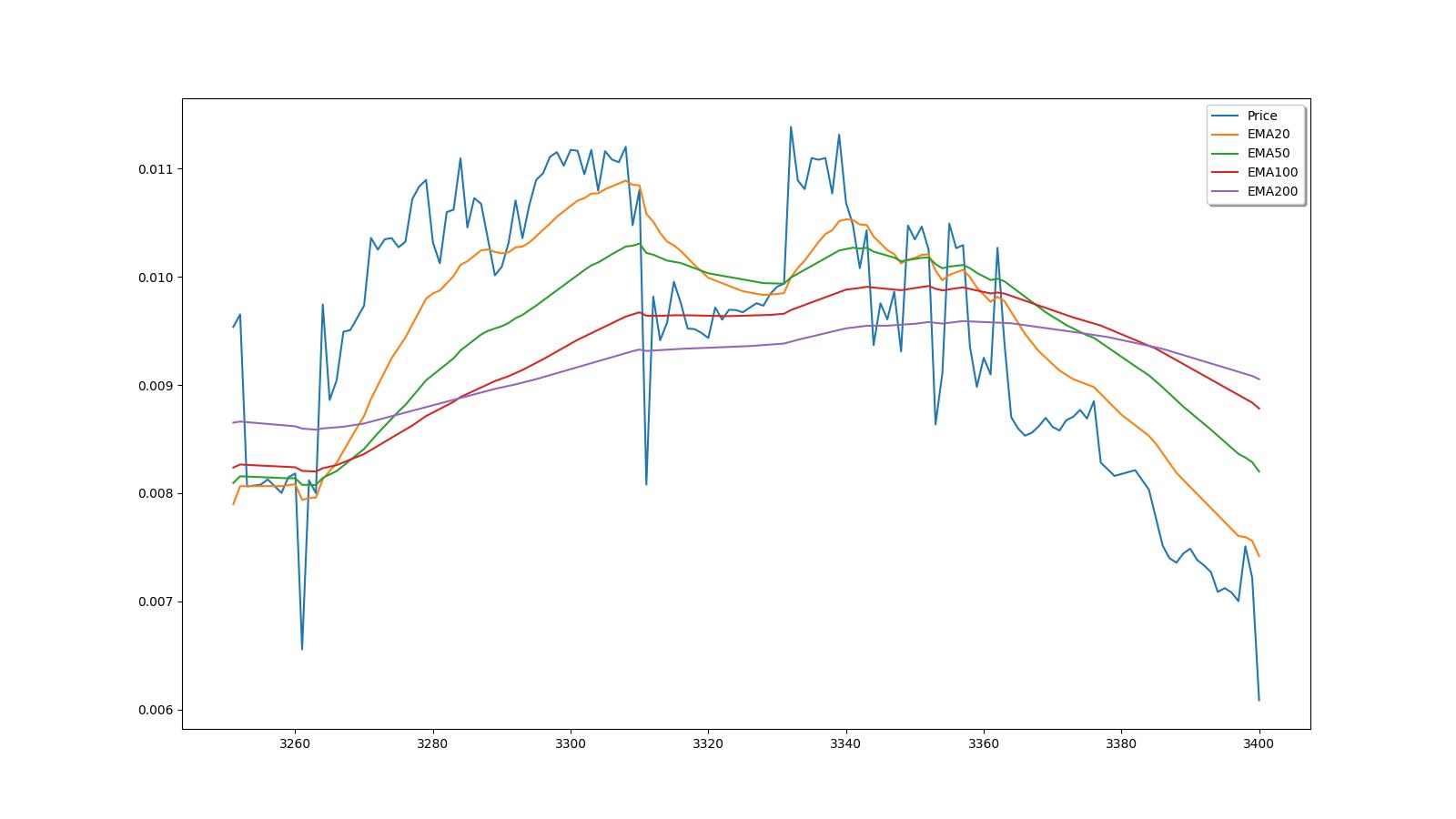 Rise Exponential Moving Averages