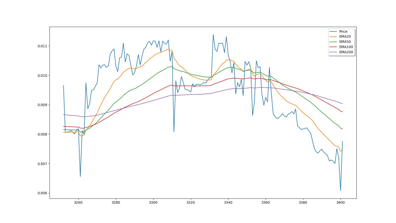 Rise Exponential Moving Averages