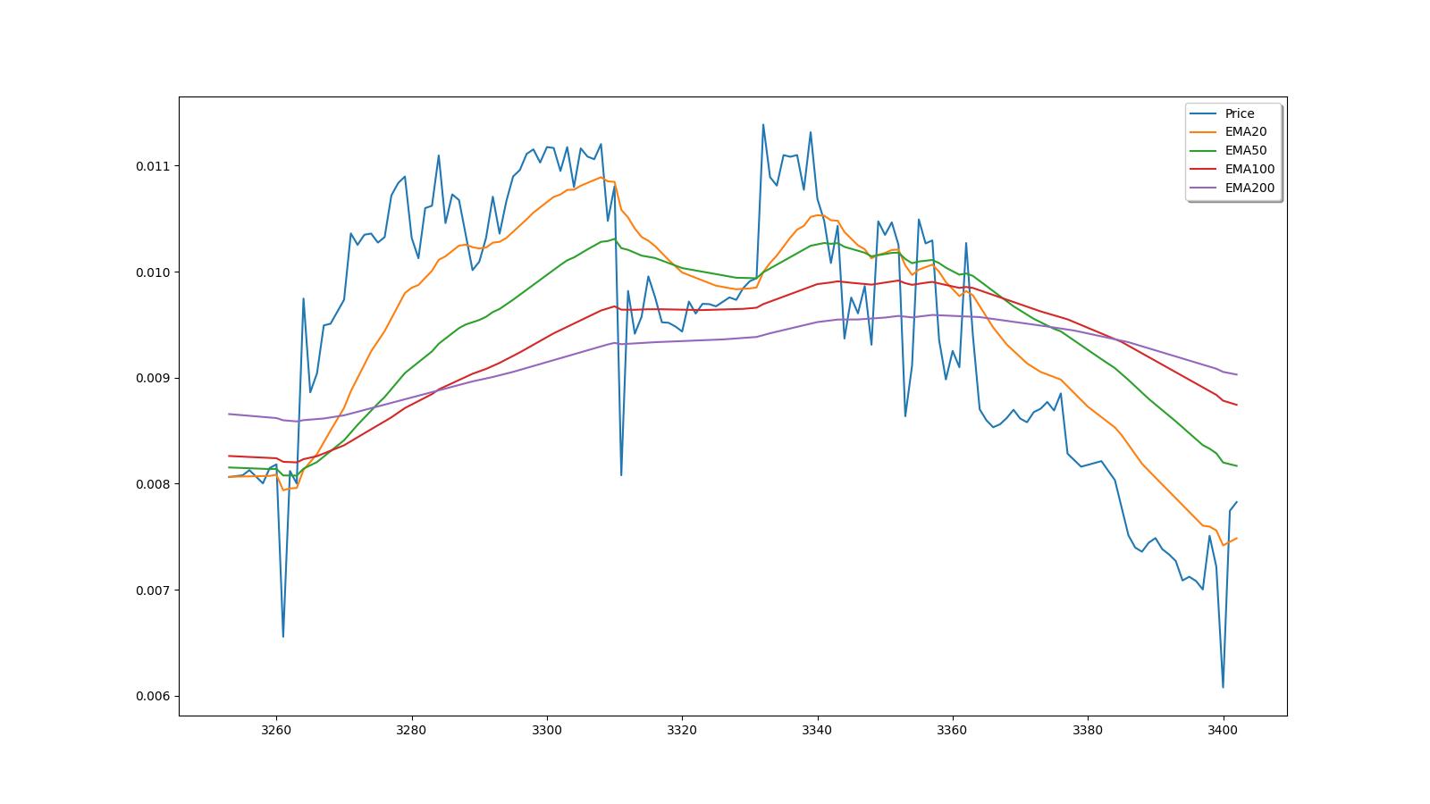 Rise Exponential Moving Averages