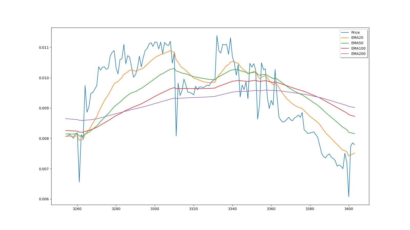 R币 Exponential Moving Averages