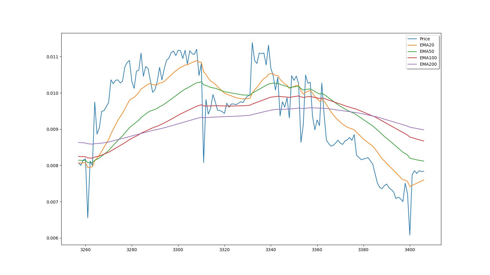 Rise Exponential Moving Averages