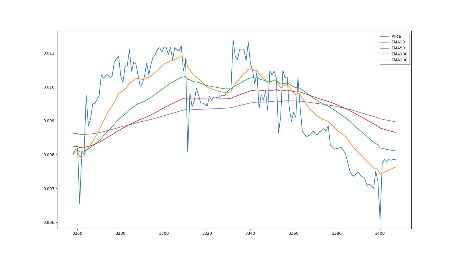 R币 Exponential Moving Averages