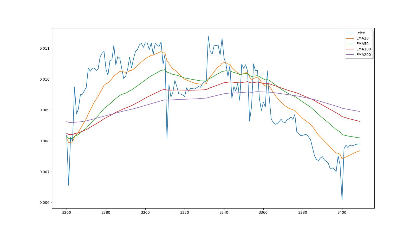 Rise Exponential Moving Averages