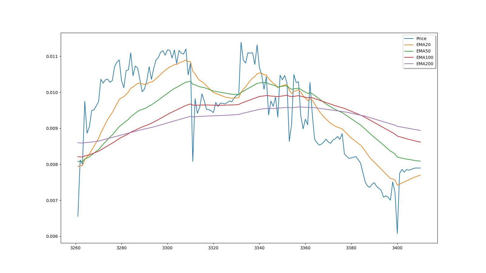 R币 Exponential Moving Averages