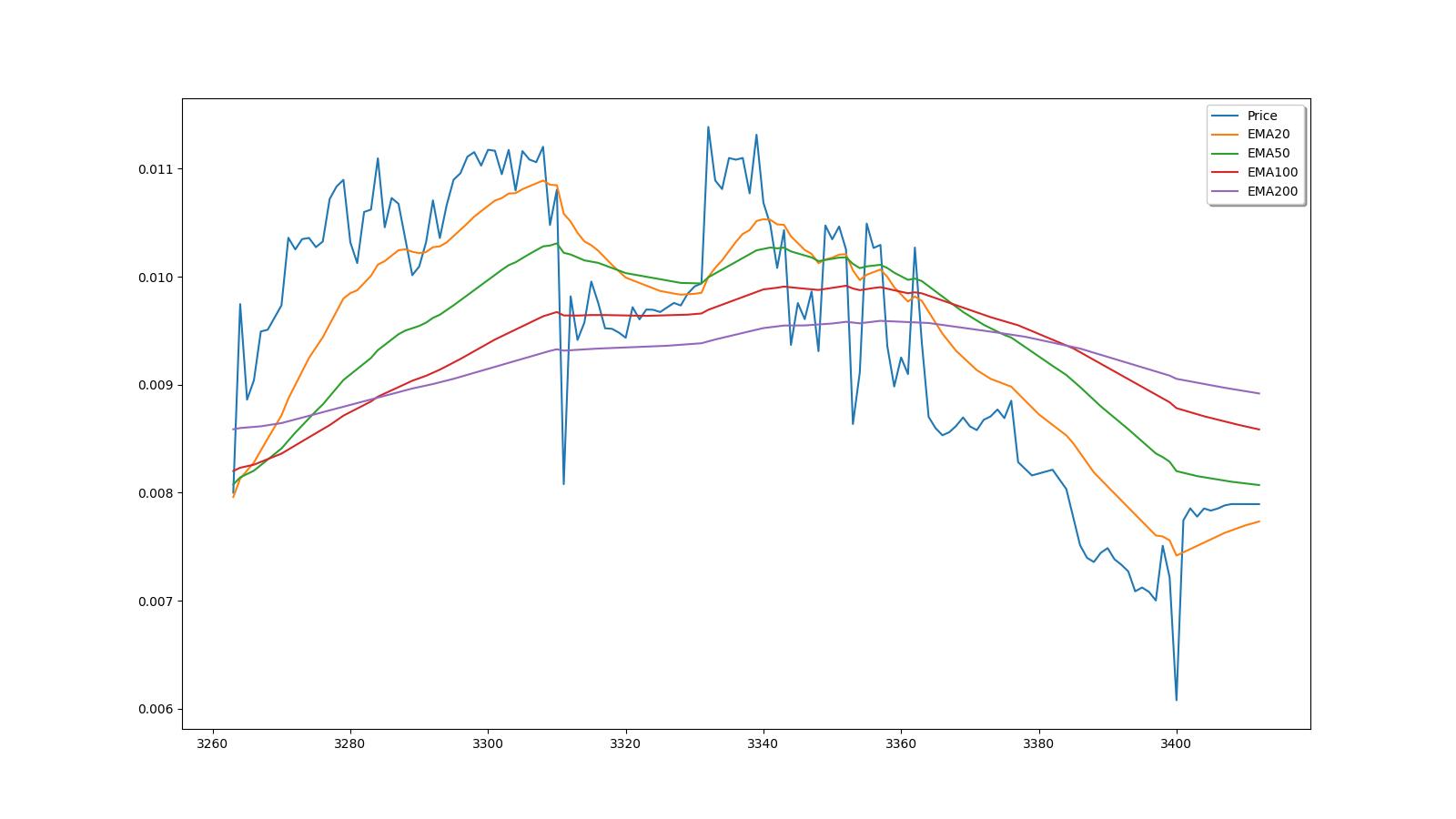 Rise Exponential Moving Averages