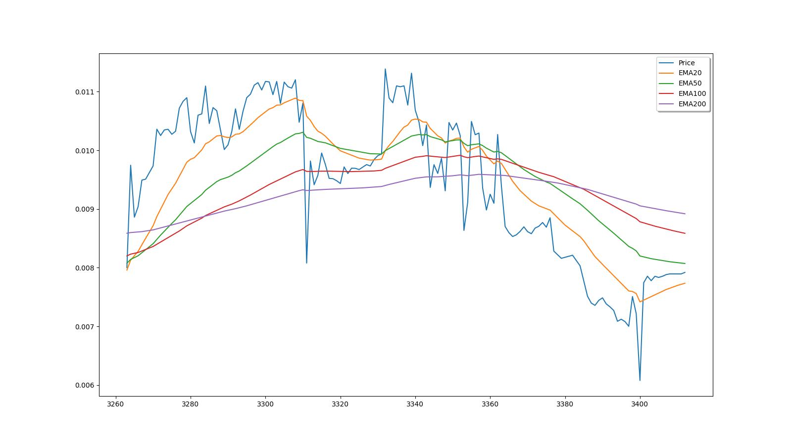 Rise Exponential Moving Averages