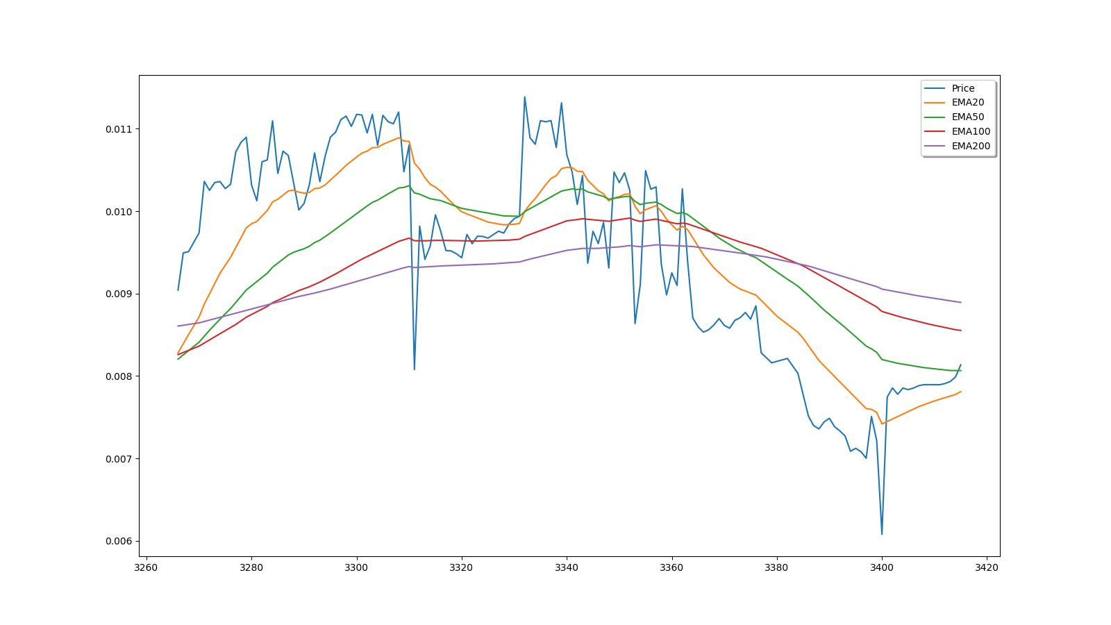 Rise Exponential Moving Averages