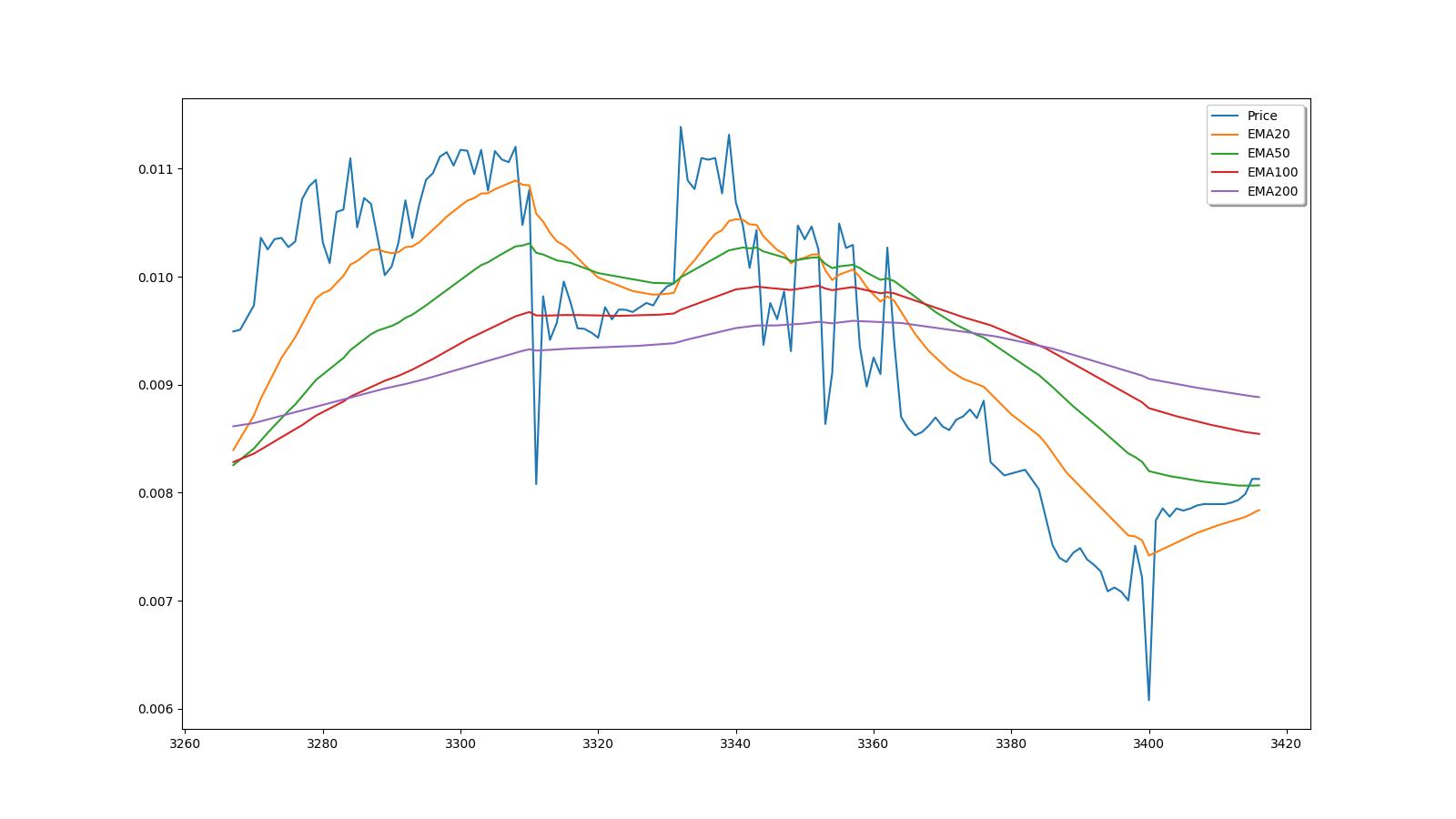 Rise Exponential Moving Averages