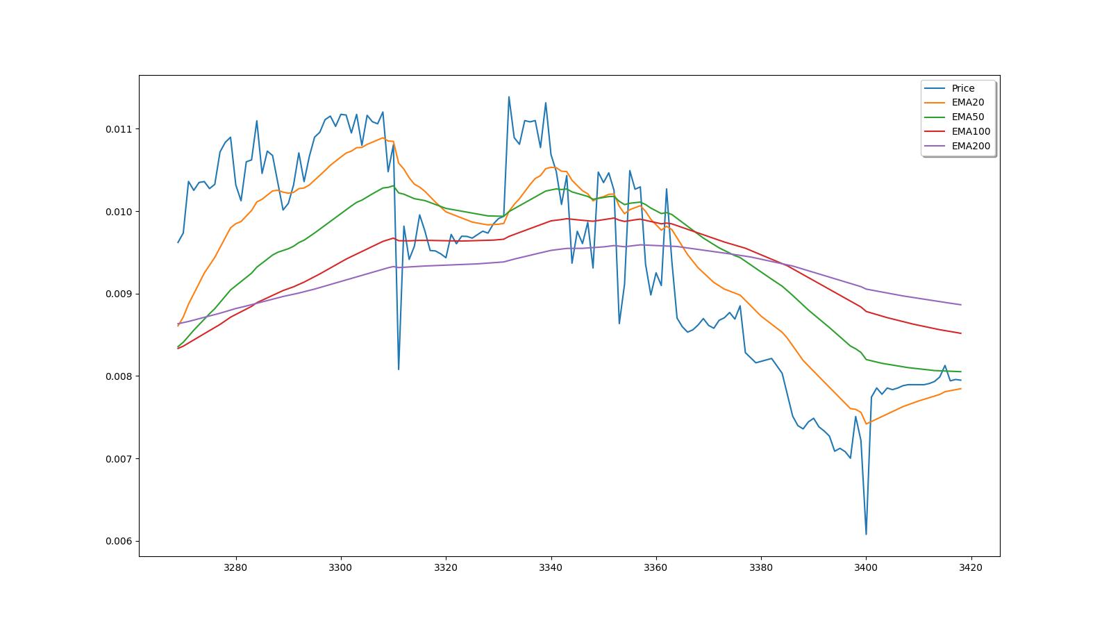 R币 Exponential Moving Averages