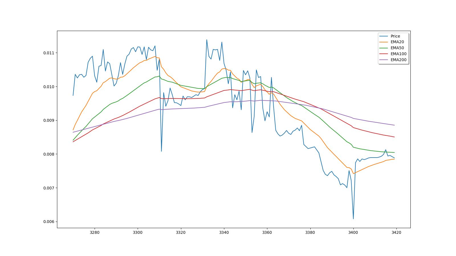 Rise Exponential Moving Averages