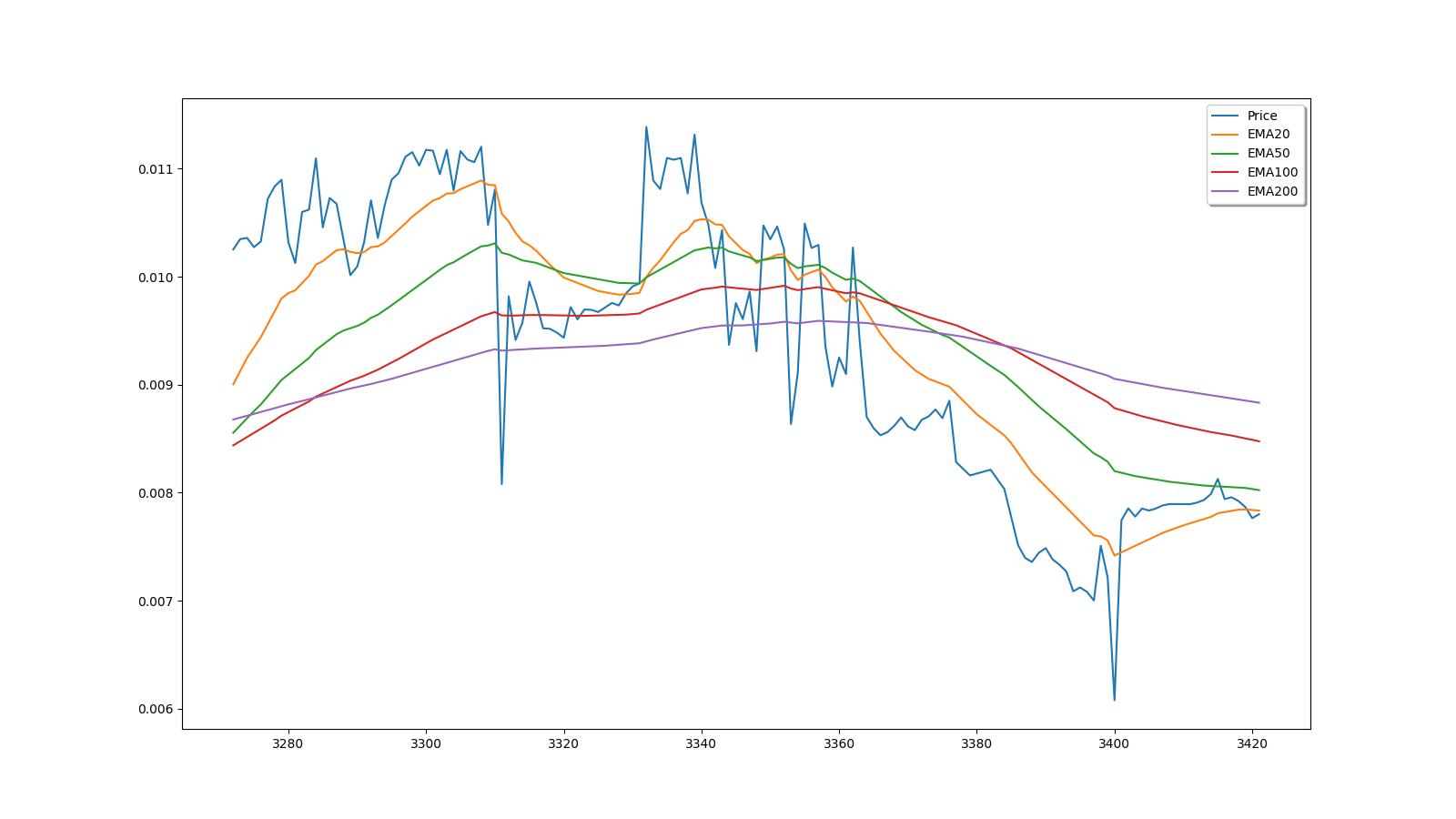 R币 Exponential Moving Averages