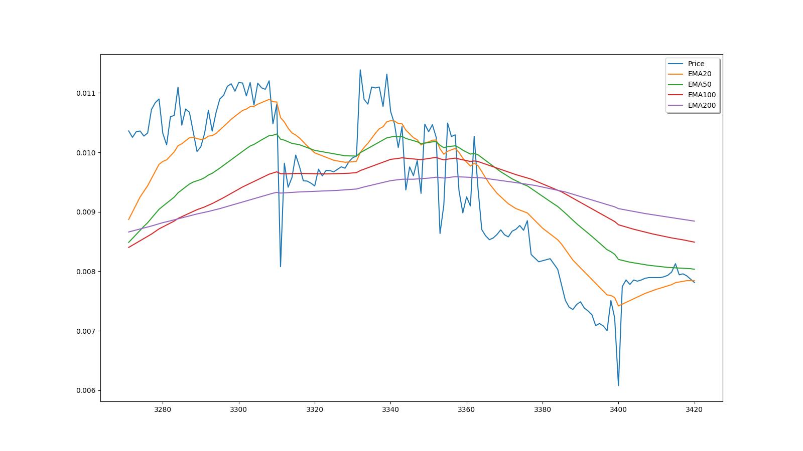 R币 Exponential Moving Averages
