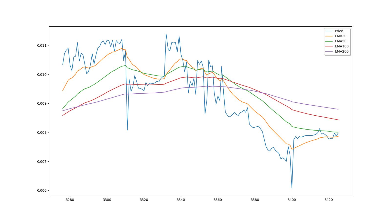 Rise Exponential Moving Averages