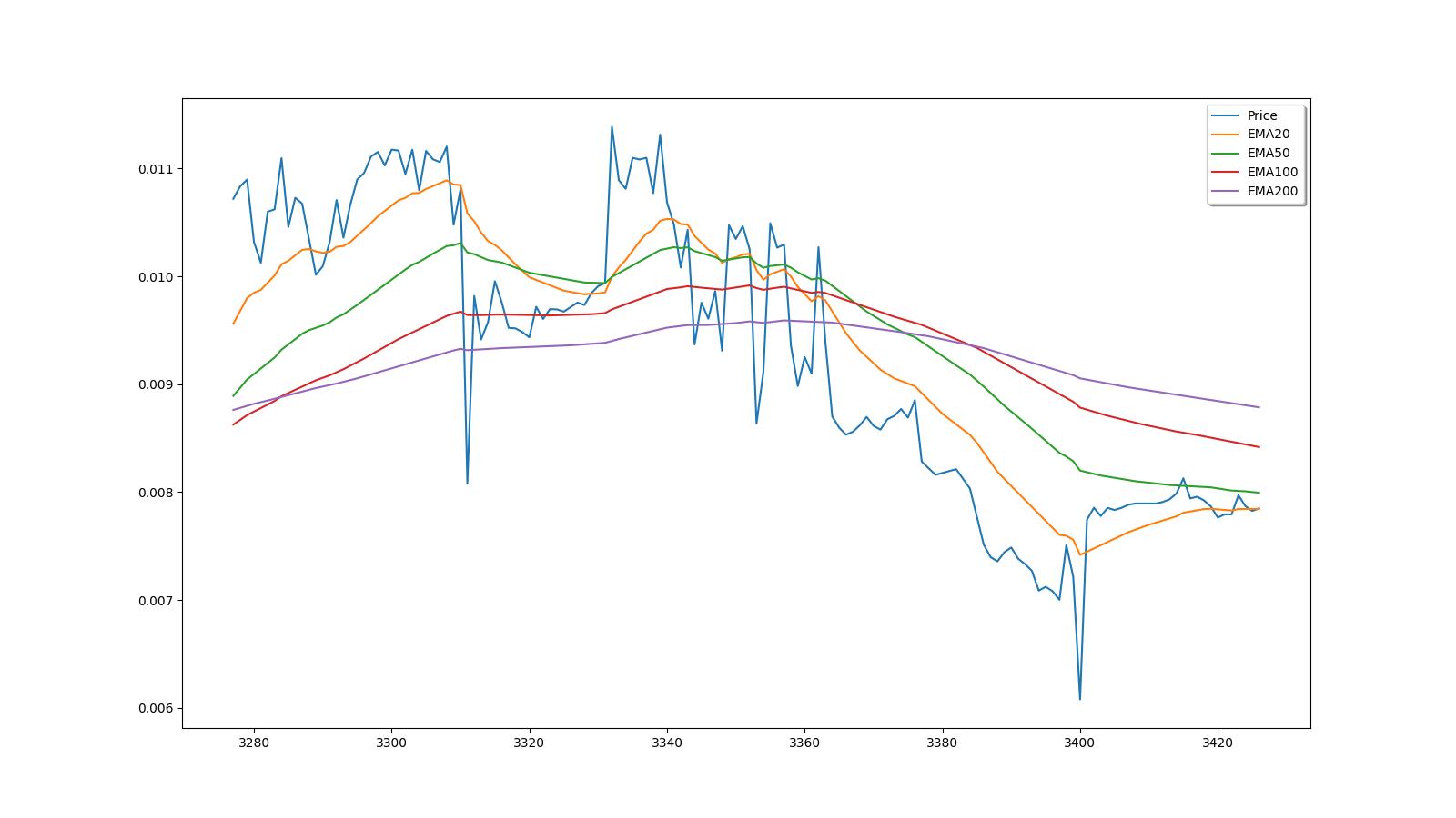 Rise Exponential Moving Averages