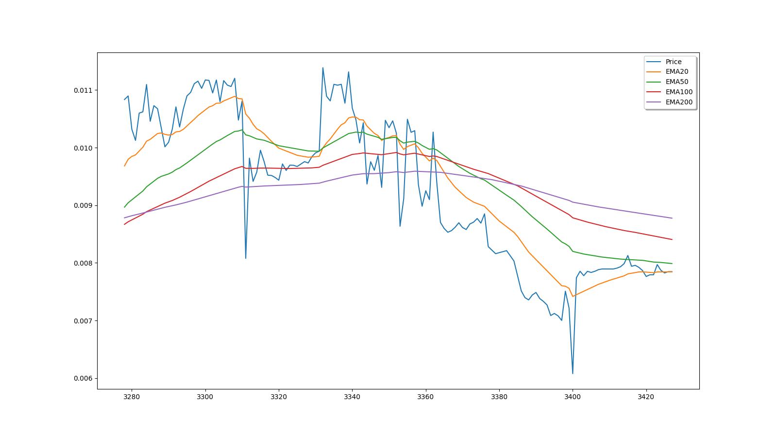 R币 Exponential Moving Averages
