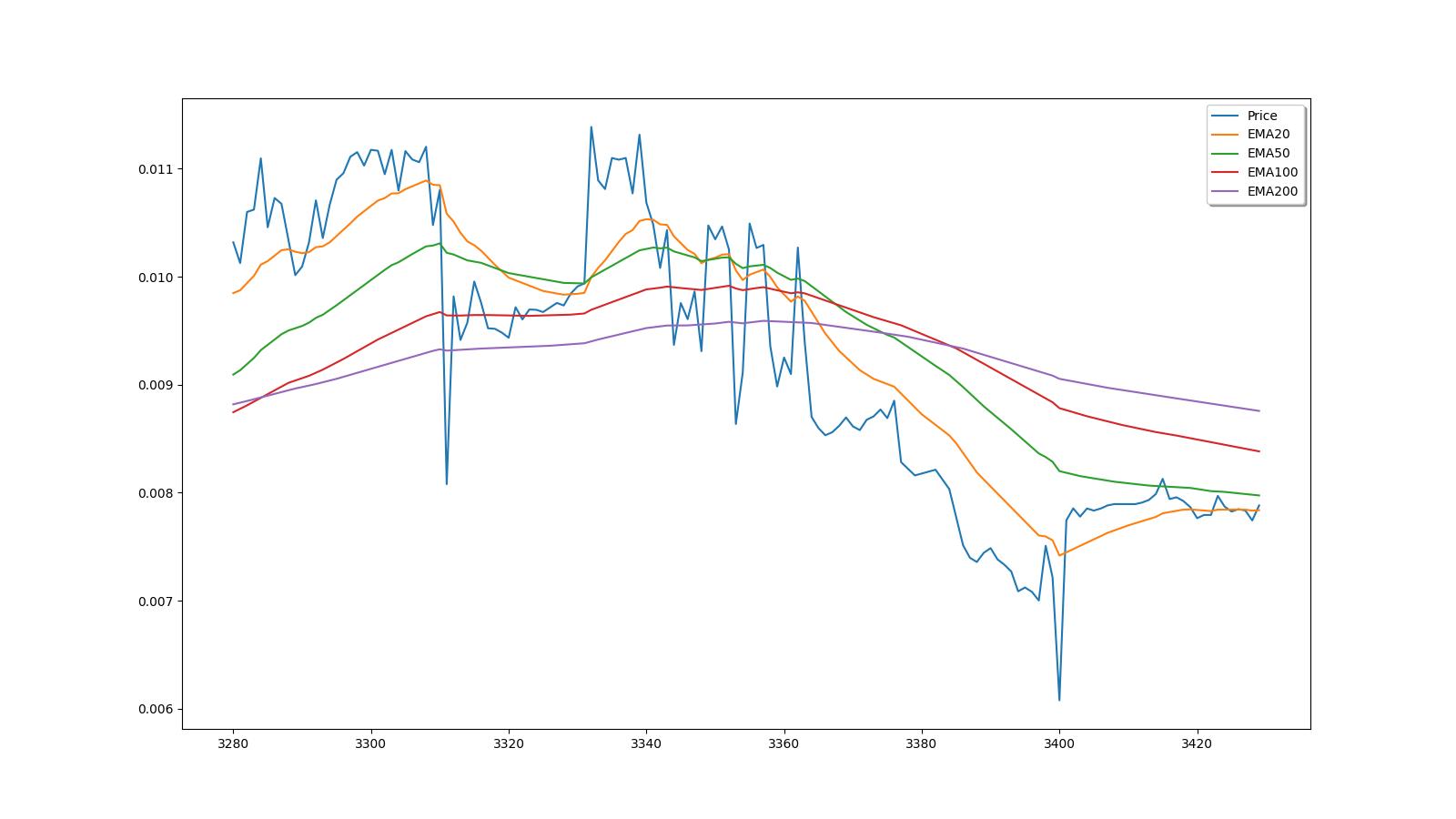 R币 Exponential Moving Averages