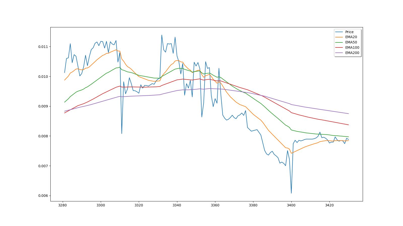 R币 Exponential Moving Averages