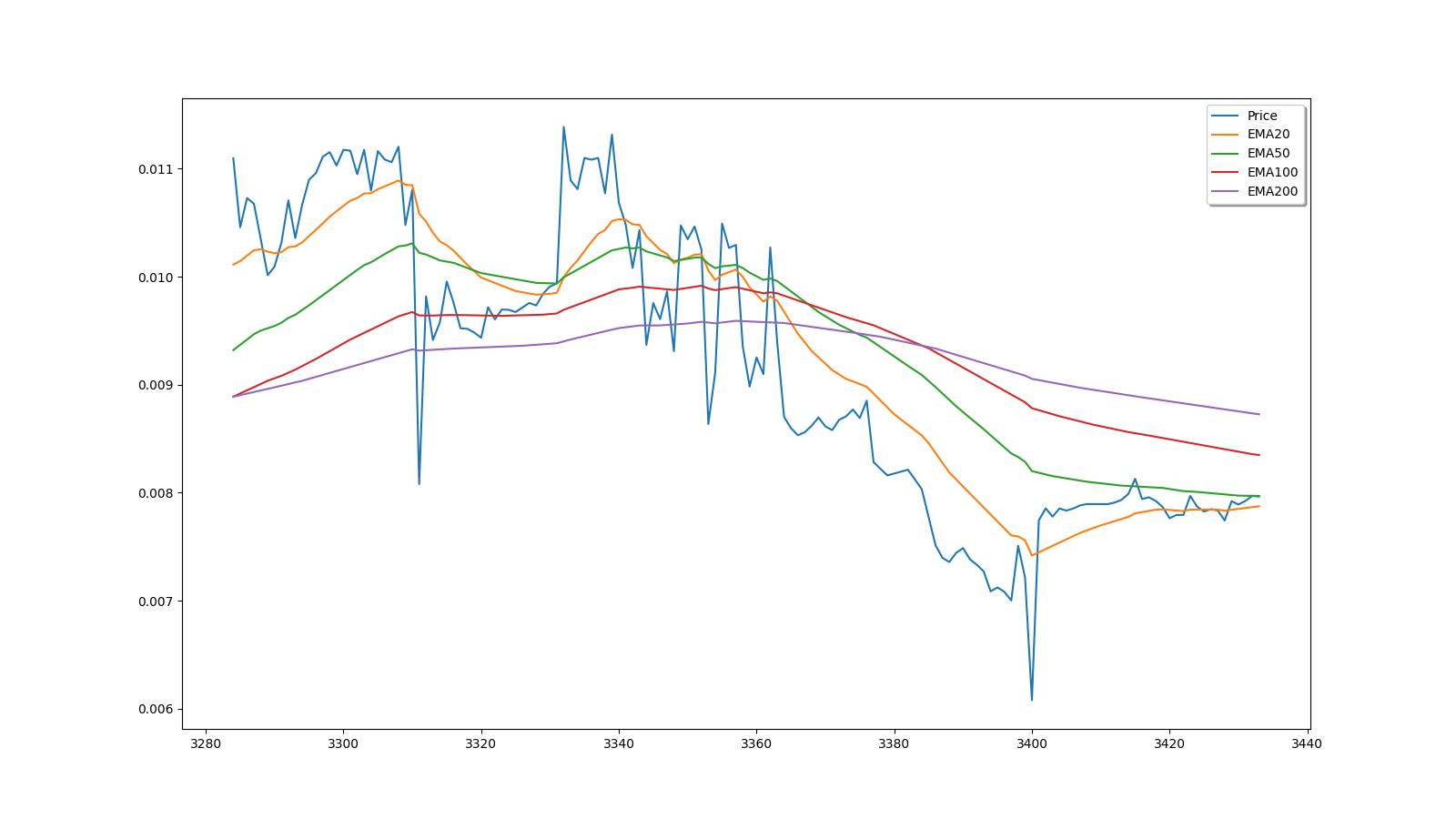 Rise Exponential Moving Averages
