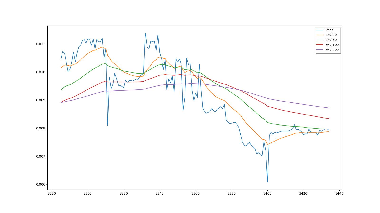 R币 Exponential Moving Averages