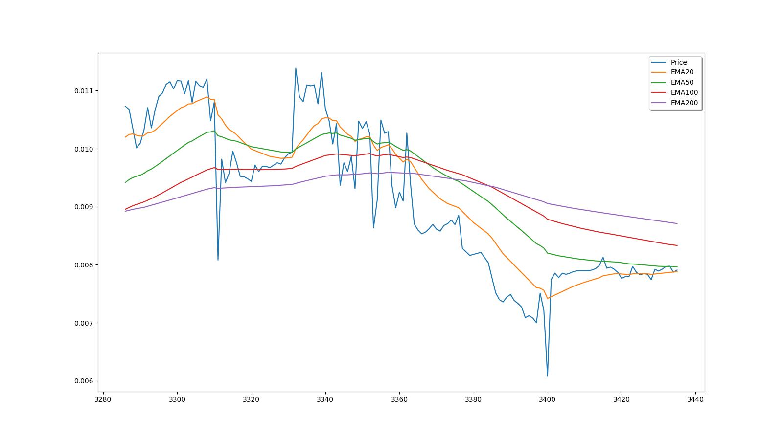 Rise Exponential Moving Averages