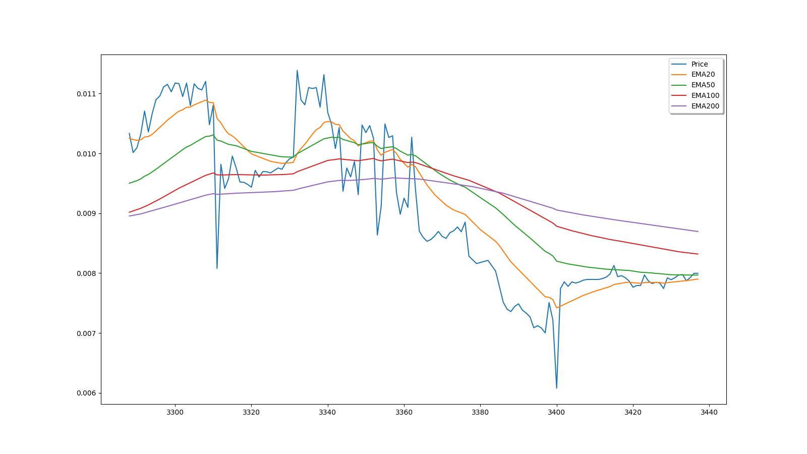 Rise Exponential Moving Averages