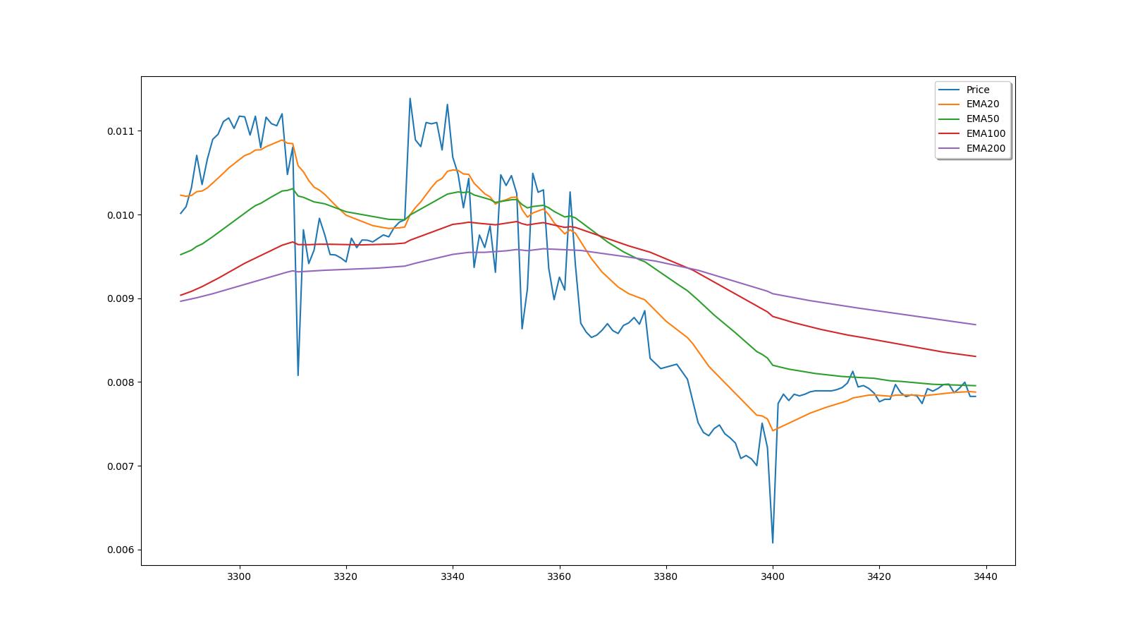 Rise Exponential Moving Averages