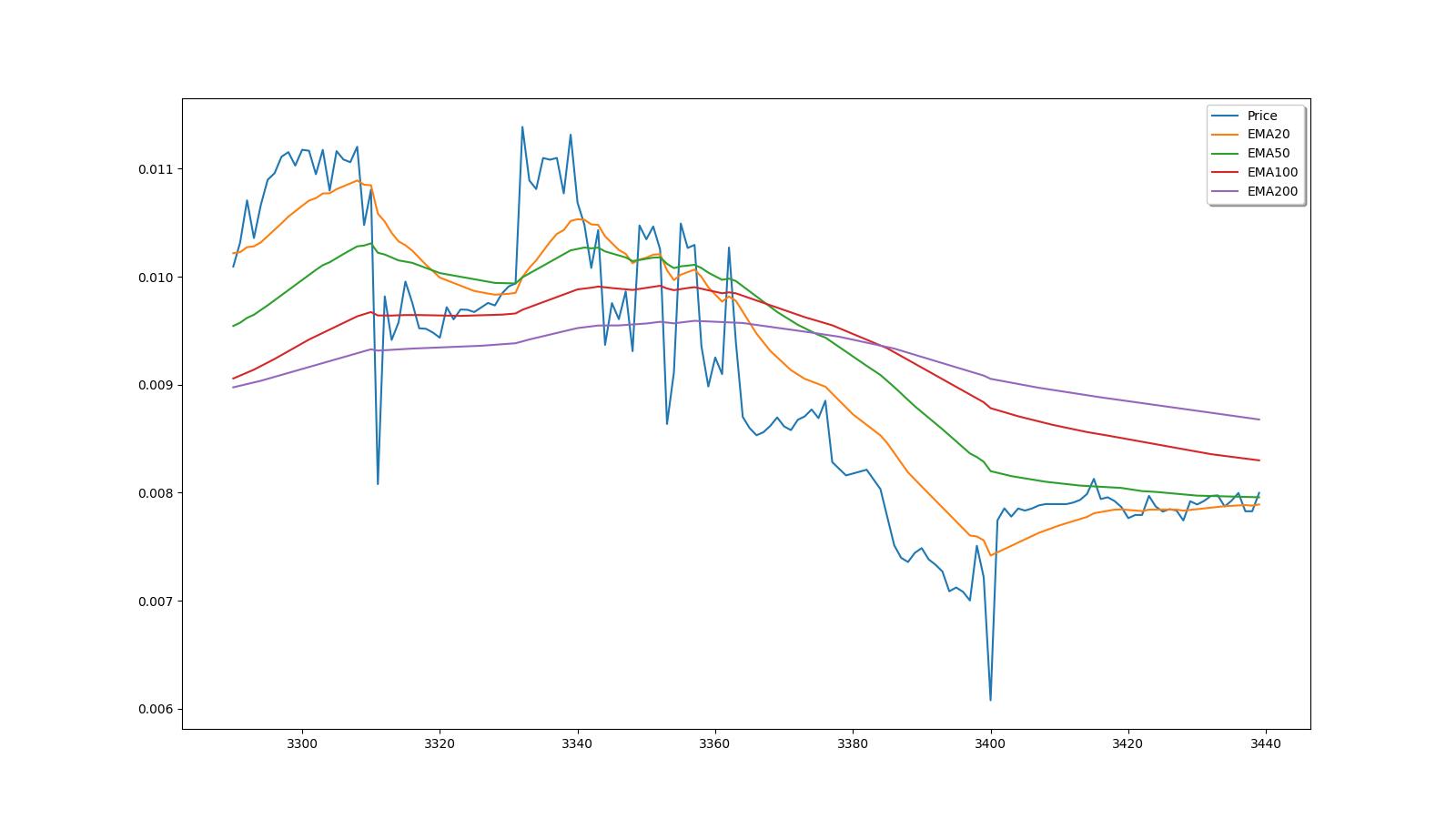 Rise Exponential Moving Averages