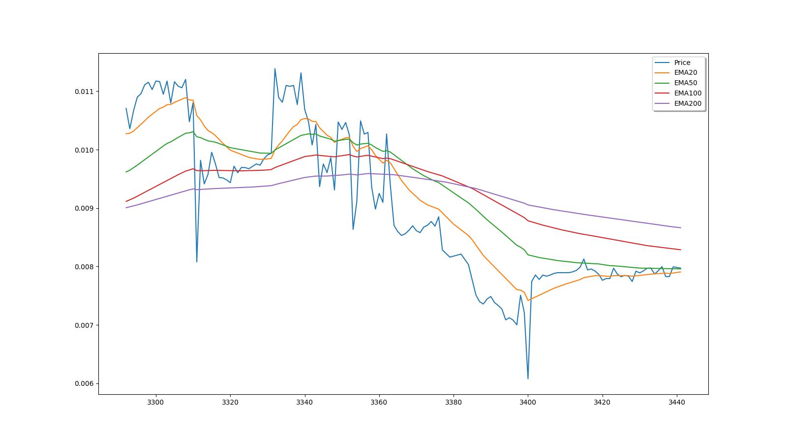 Rise Exponential Moving Averages