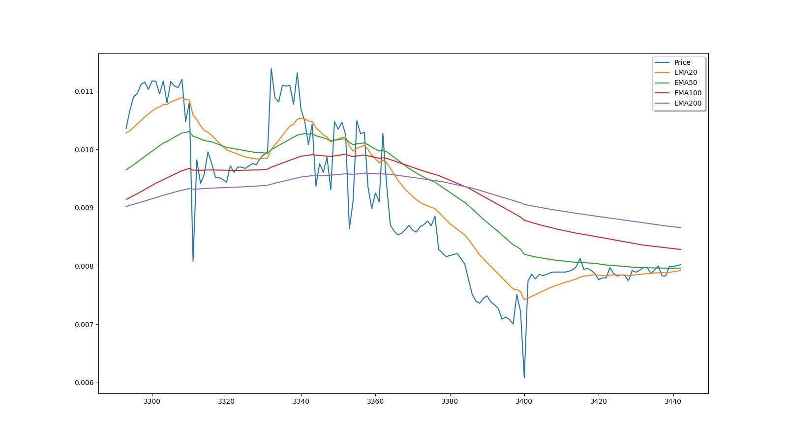 Rise Exponential Moving Averages