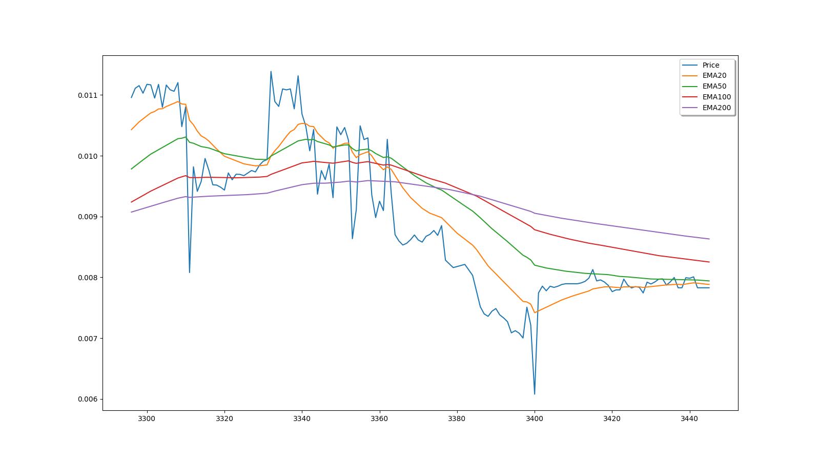 Rise Exponential Moving Averages
