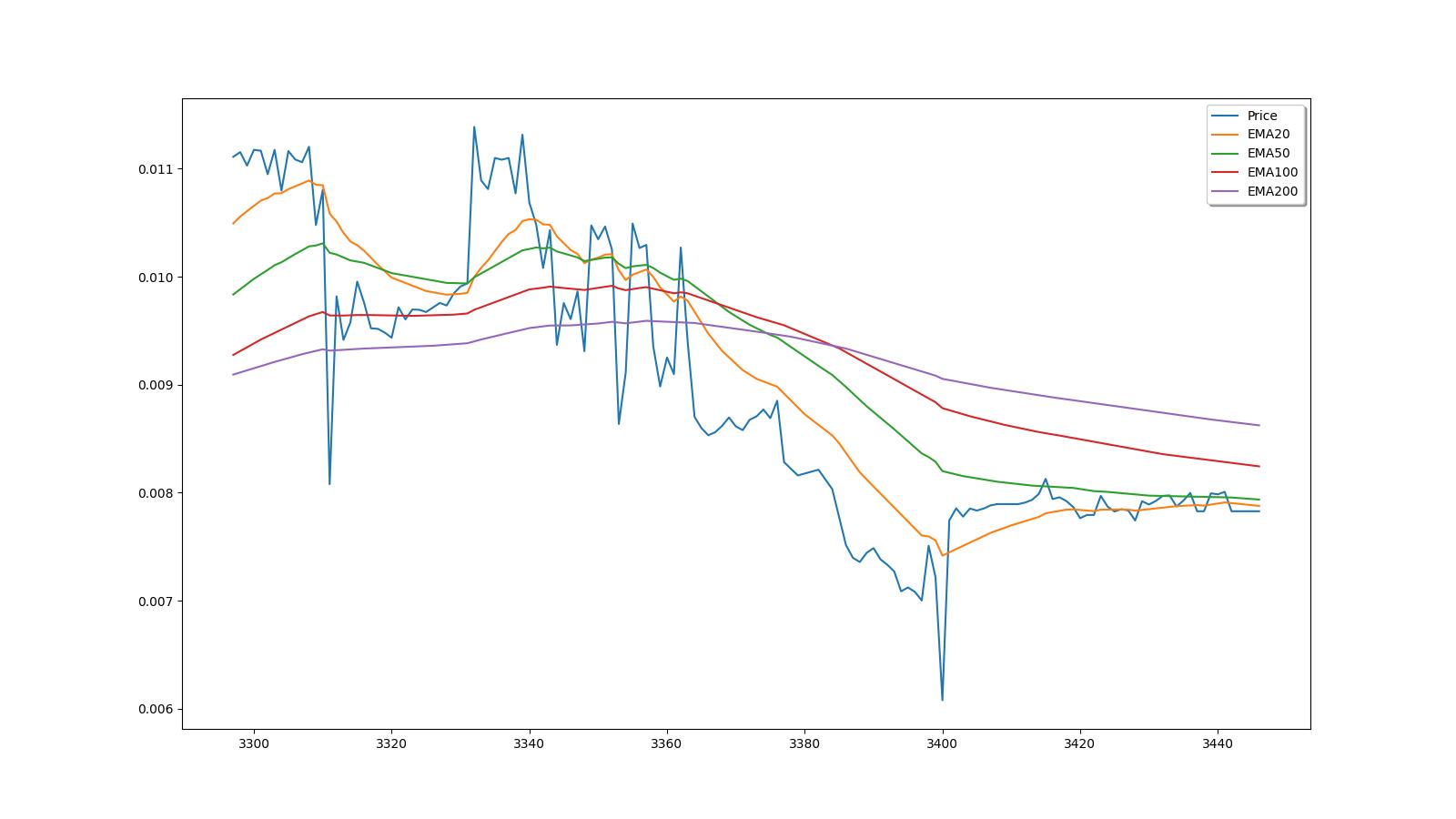 Rise Exponential Moving Averages