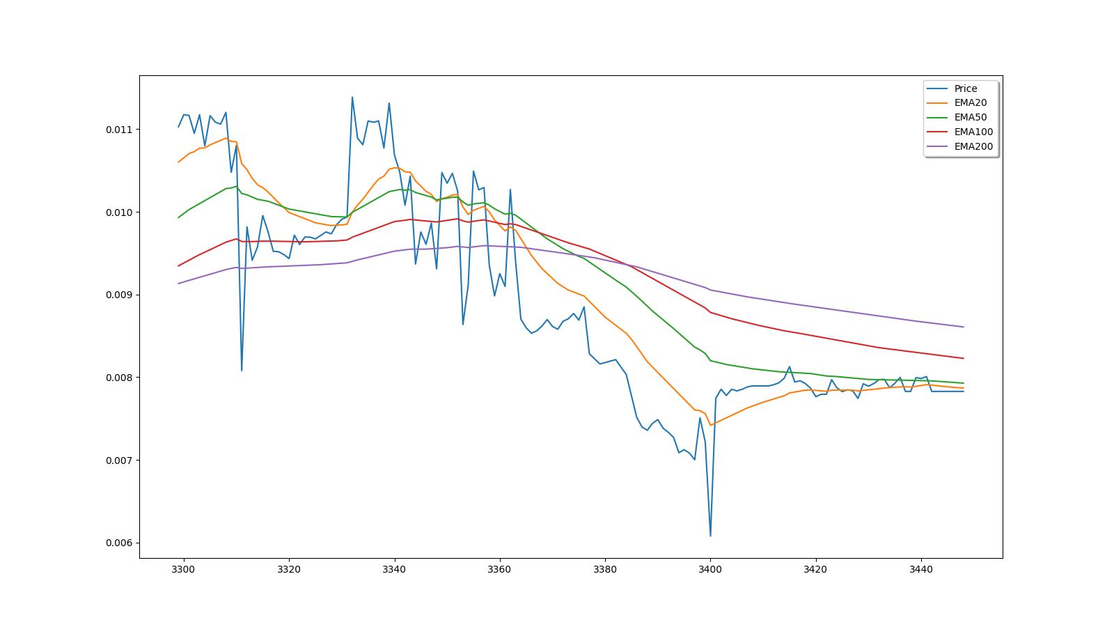 Rise Exponential Moving Averages
