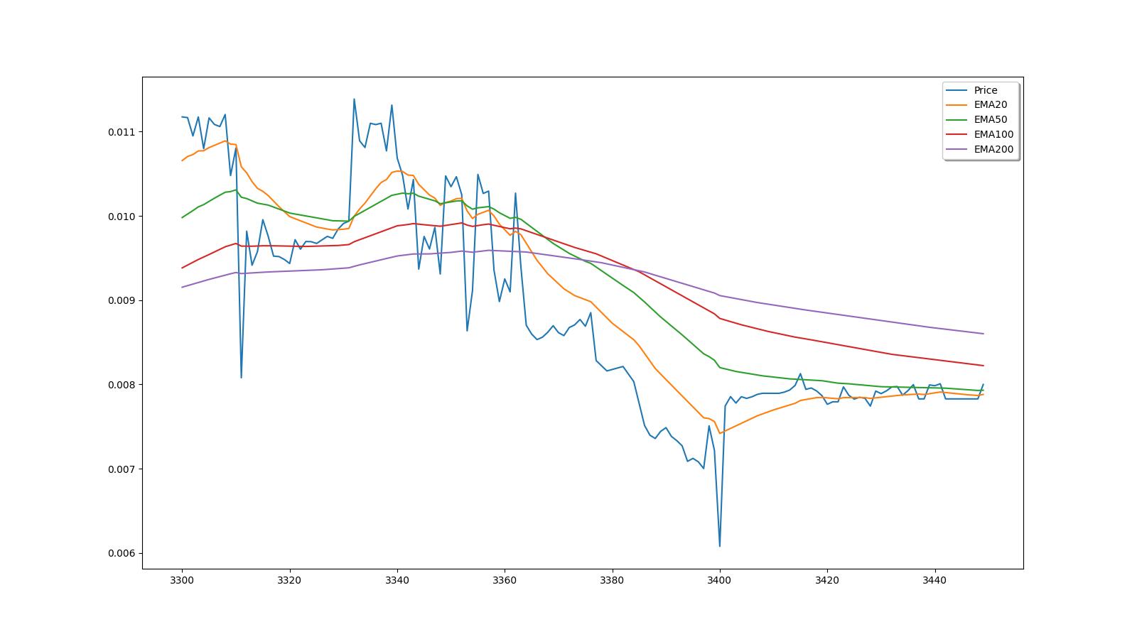 Rise Exponential Moving Averages