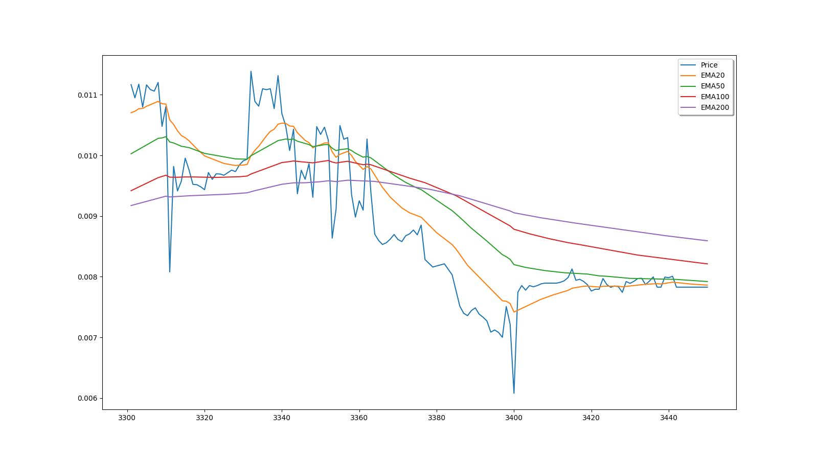 Rise Exponential Moving Averages